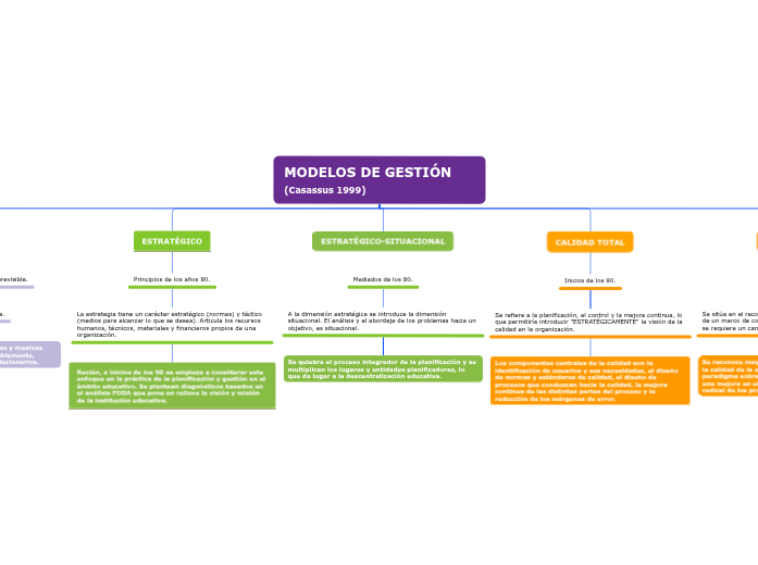 MODELOS DE GESTIÓN ...- Mind Map